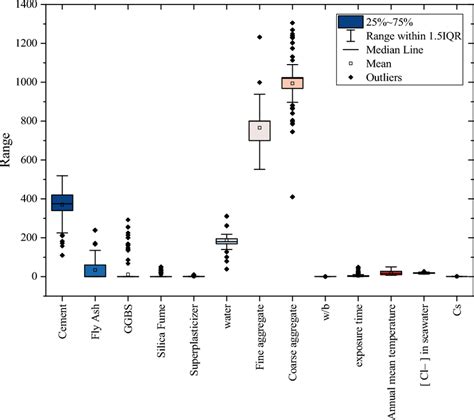 box plot of features and output with outliers download scientific diagram