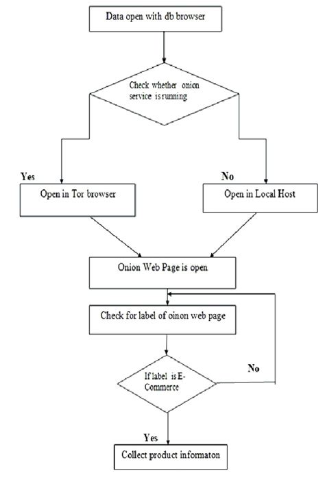 Methodology To Collect Dark Web Marketplace Data The Crawled Data Was