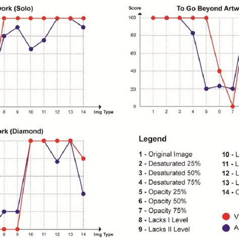 Comparative Graphs On The Score Of Different Types Of Images According Download Scientific