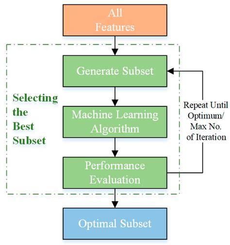 Wbm Dlnets Wrapper Based Metaheuristic Deep Learning Networks Feature Optimization For