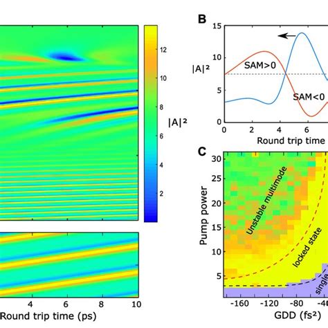 Aspace Time Simulation Of The Laser Dynamics Showing The Intensity Download Scientific