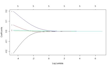 R Do The Default Variable Trace Plots Of Glmnet Use Standardized