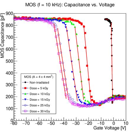 Capacitance Voltage Curve For A Mos Capacitor For Various Doses Download Scientific Diagram