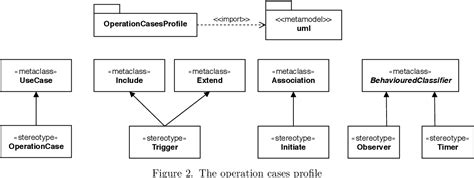 Figure 2 From Extending Uml Use Case Diagrams To Represent Non