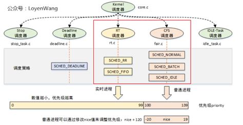 实时调度器 虫兑变的博客