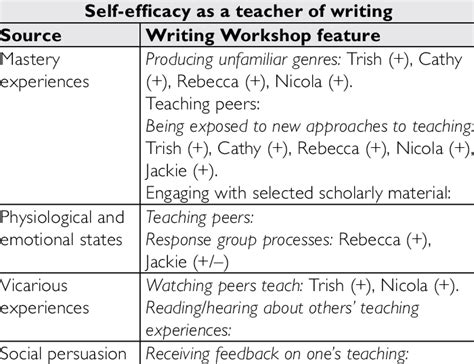 Writing Workshop Features And Teacher Of Writing Self Efficacy Download Table