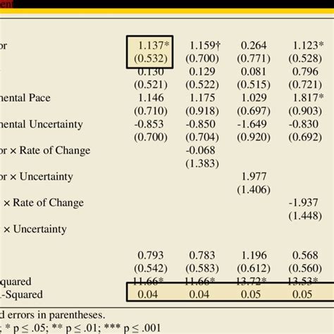 Tobit Regression Models Of Cluster Configurations On Performance A N139 Download Table