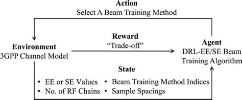 The Rl Process In The Drl Block For The Proposed Beam Training Algorithm Download Scientific