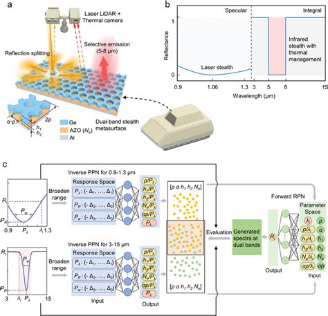 Dual‐band Stealth Metasurface And Its Inverse Design Approach A