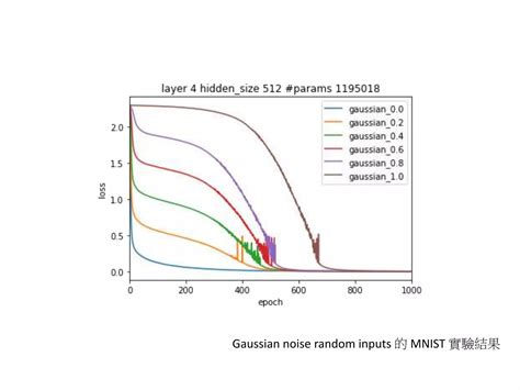 Gaussian Noise Random Inputs 的 Mnist 實驗結果 Pptx