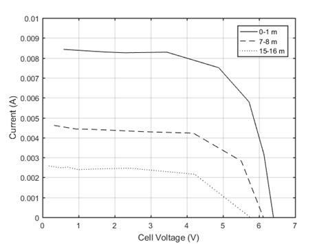 IV Curves At Varying Depths From The Deployment Download Scientific Diagram
