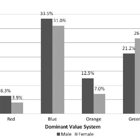 Gender Differences In Dominant Value Download Scientific Diagram