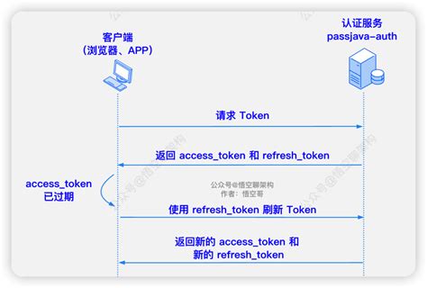 Spring Cloud Gateway Jwt 实现登录认证springcloudgatewaysecurityjwt 校验token Csdn博客