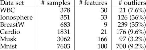 Real World Datasets For Outlier Detection Download Table