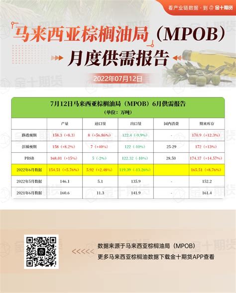 Mpob月报：马棕油库存环比大增876，但低于市场预期！ 市场参考 金十数据