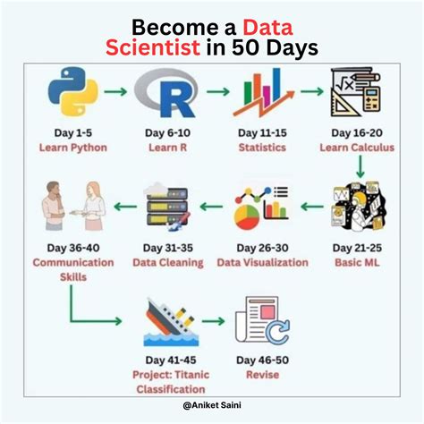 Aniket Saini On Linkedin Datascience Roadmap Learningjourney