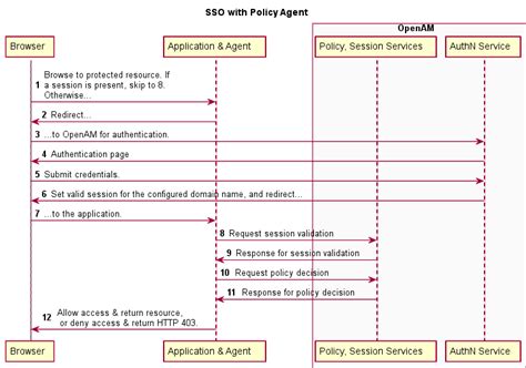 Configuring Single Sign On Within One Domain Open Identity Platform