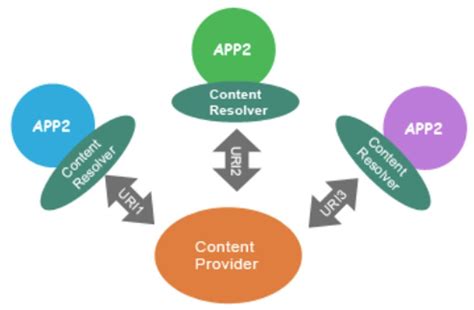Parita Dey On Linkedin Content Provider In Android