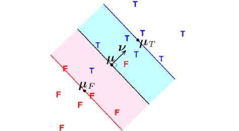 Margin Maximization Download Scientific Diagram