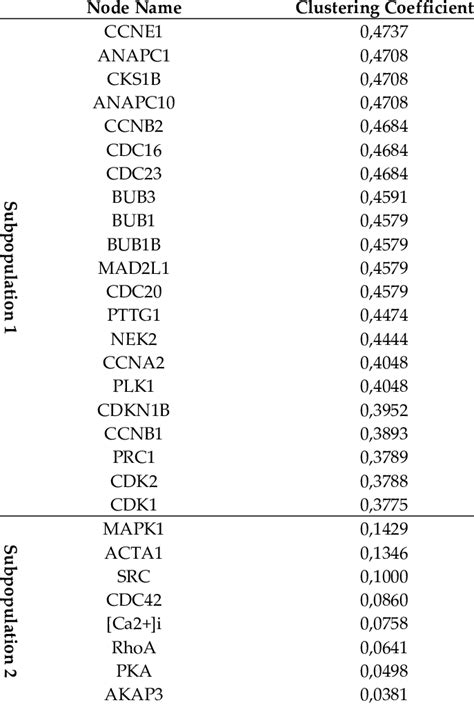 The Two Different Hubs Subpopulations Based On Node Clustering Download Scientific Diagram