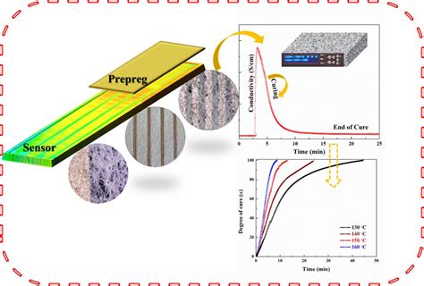 Dr Mohammed Khalifa Phd On Linkedin Paper‐based Sensors For Real‐time Cure Monitoring In
