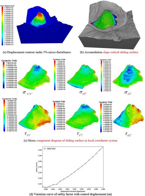 numerical model of complex slope download scientific diagram