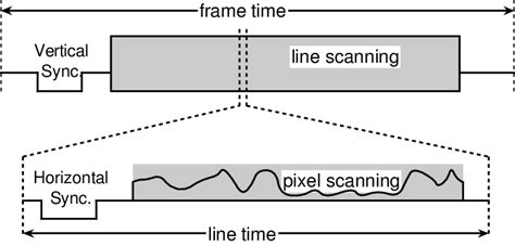 Composite Sync The Video Signal Carries Pixel Brightness Download Scientific Diagram
