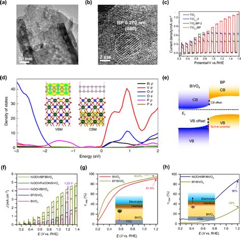 A TEM And B HR TEM Images Of TiO2x BP C LSV Curves Of TiO2 Download Scientific Diagram