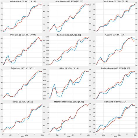 Python — Subplot For Displaying The Inflation Of Indian States By