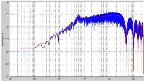 Output Pll Phase Noise Resulting From The Sdm Quantization Noise Download Scientific Diagram