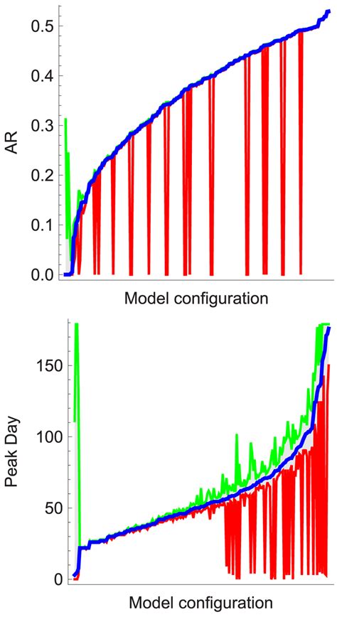 Variability Of The Simulation Model Output Due To Stochastic