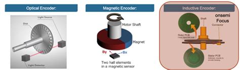 the role of inductive position sensors in industrial and automotive