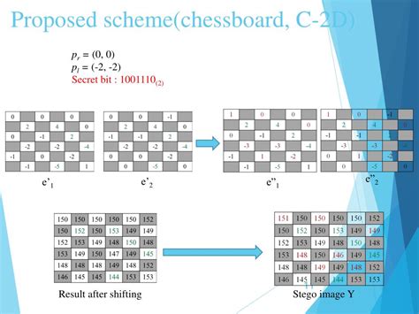 Ppt Reversible Data Hiding Based On Two Dimensional Prediction Errors