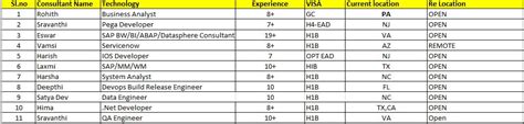 Narayan Borra On Linkedin Sap Sap Aws Sr Servicenow Business