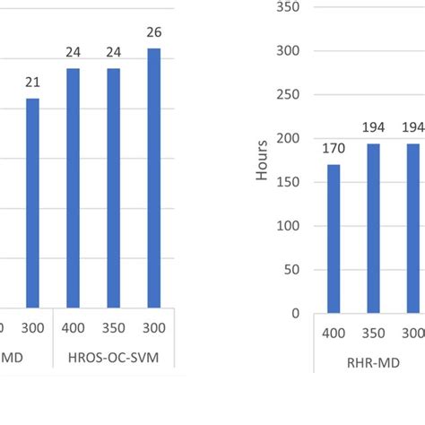 Variations Of Anomaly Detection Performances By Moving Averages Download Scientific Diagram