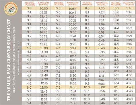 Treadmill Pace Chart Treadmill Conversions For Mph Kph Incline
