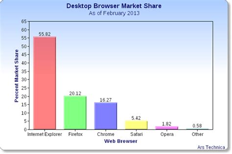 Internet Explorer Still Most Popular Web Browser In 2013 PC Perspective