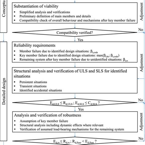 Structural Design Flowchart Download Scientific Diagram