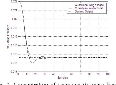 figure 2 from generalized predictive control based in multivariable