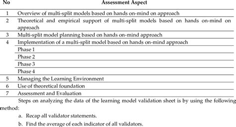 Aspects Of Assessment Of The Construct Validity Of The Learning Model Download Scientific Diagram