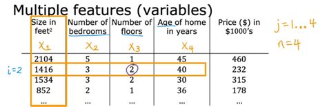 mastering multiple features and vectorization supervised machine learning day 4 and 5