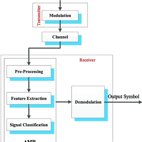 Schematic Diagram Of A Simplified Amr System Based On The Pattern Download Scientific Diagram