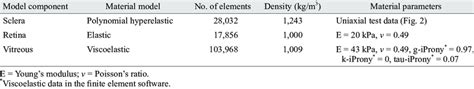 The Number Of Elements Material Model Density And Material Download Scientific Diagram