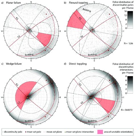 Traditional Kinematic Analysis KA Of A Planar Failure B Flexural Download Scientific
