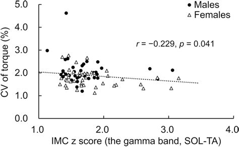 Correlation Between Coefficient Of Variation Cv Of Torque And Gamma
