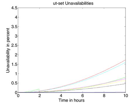 Cut Set Unavailability For The Example System With Mitigating Measures Download Scientific