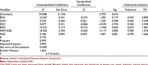 Regression Results Of Roe And Dependent Variable A Download