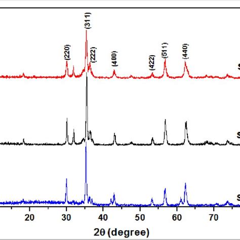 Xrd Pattern For As Synthesis Powdered Spinel Zn Ferrite At Various