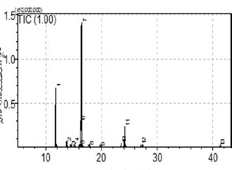 Gas Chromatogram Of Essential Oil From C Citrinus Leaves Download