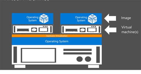 WT Blog ITGeist ทำความรจกกบ Container ใน Windows Server และ Microsoft Azure